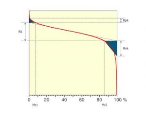 2D functional analysis of automotive surfaces with MountainsMap software