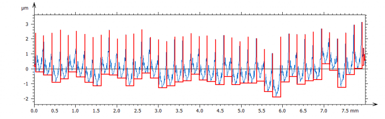 What's next for motifs parameters on profiles? - Digital Surf
