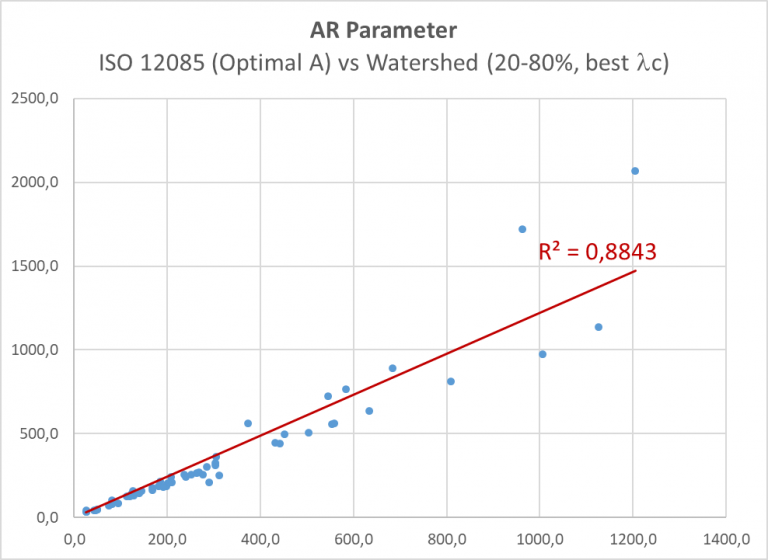 What's next for motifs parameters on profiles? - Digital Surf