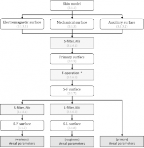 Revision of ISO 25178-2: what's coming? - Digital Surf